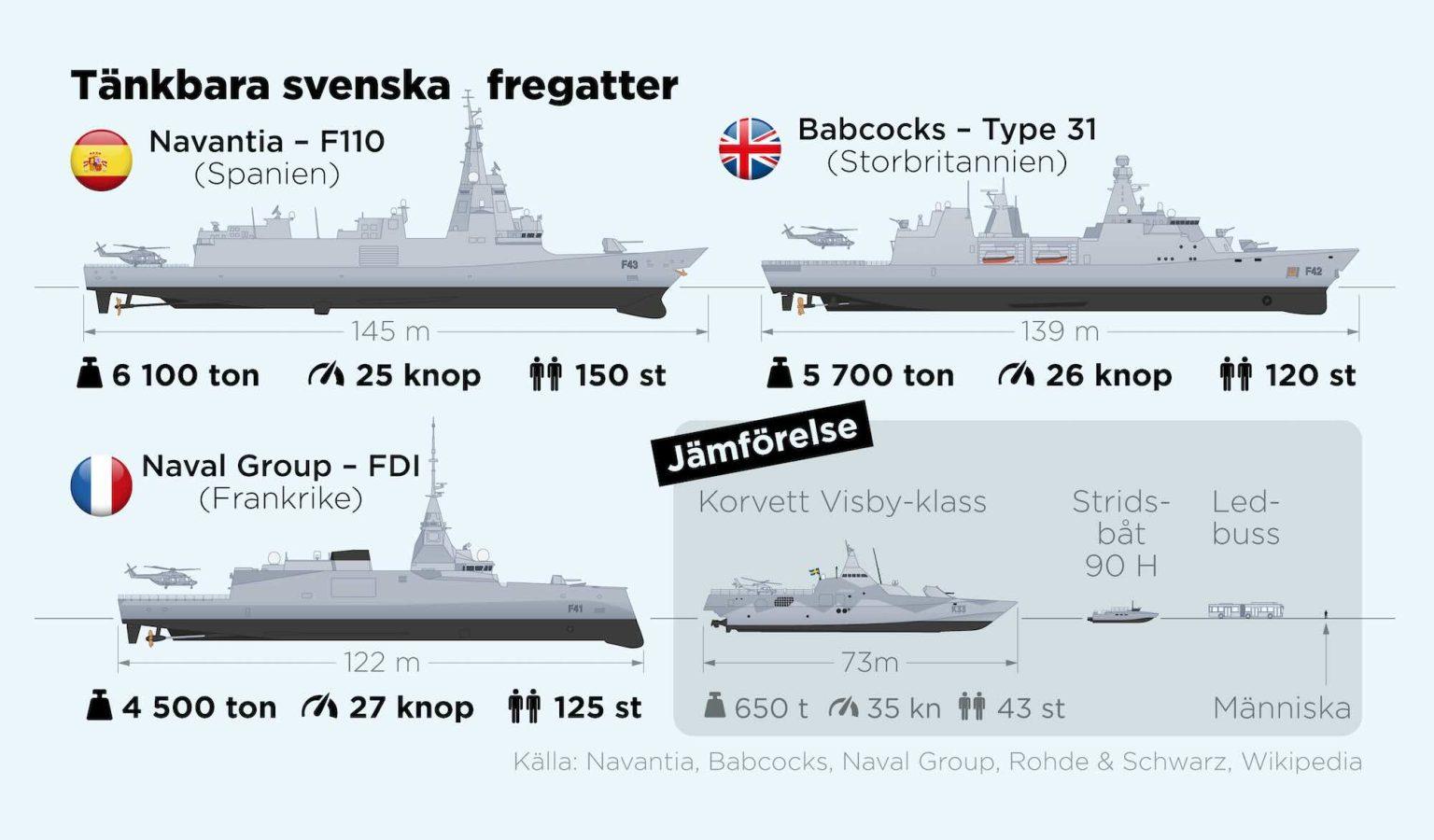 Trend Reversal as Sweden Acquires Large Warships - Deep Sea Reporter